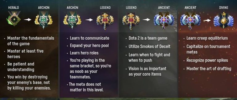 Dota 2 Ranking Guide: How MMR and Ranks really work – Dota 2 Freaks